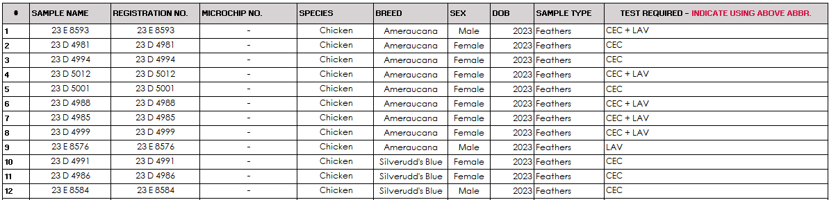 Local DNA lab tests on Chickens